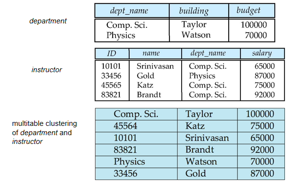 9 Data Storage Structures - RoderickShao's NoteBook